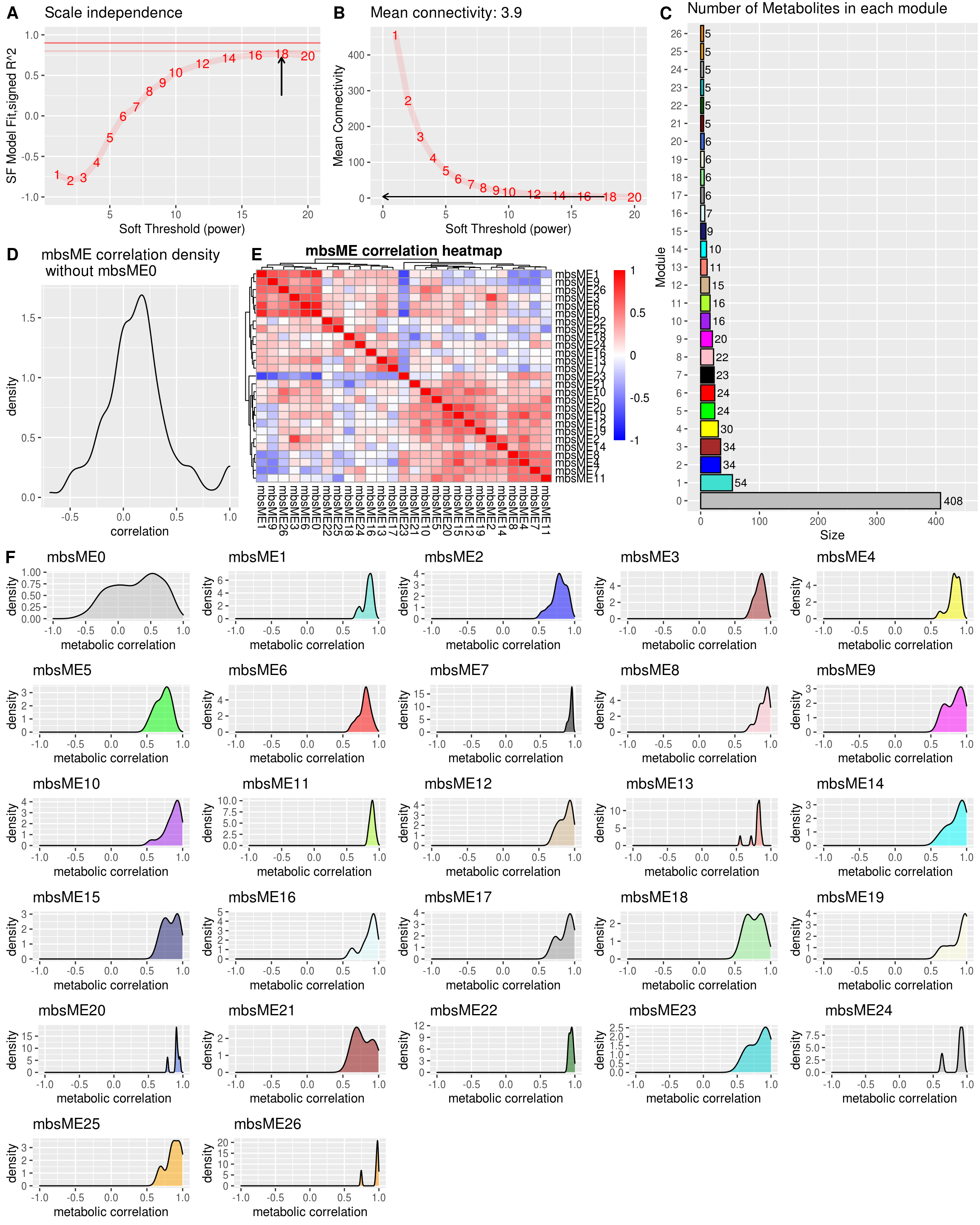 Chapter 2 WGCNA | Omics analysis